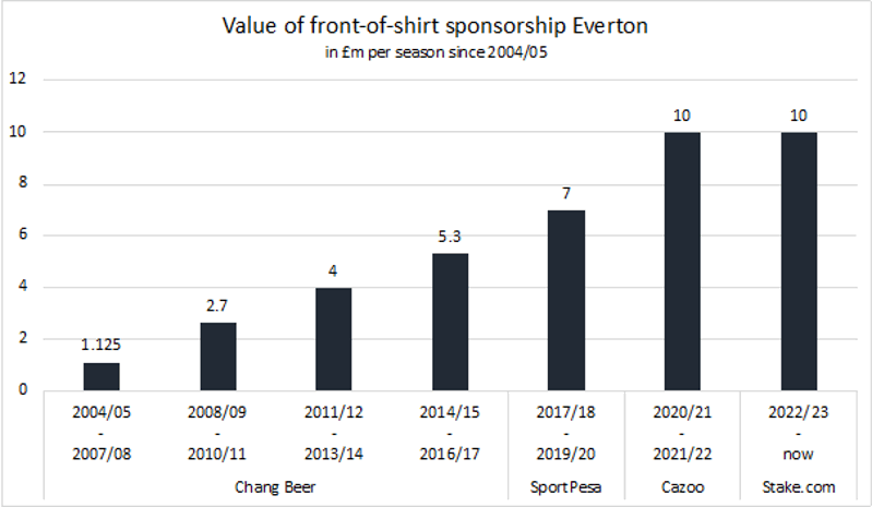 The Value Of Front-Of-Shirt Gambling Sponsors In Football Football-Stadiums.co.uk